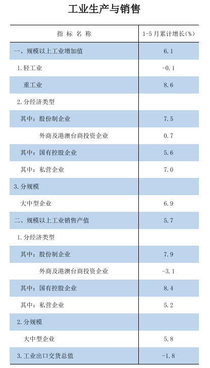2026年1-5月工业生产与销售 _ 统计月报 _ 福州市人民政府门户网站