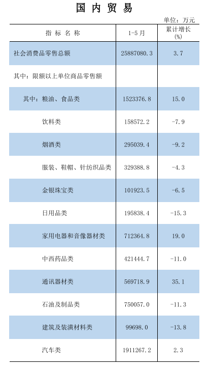 2026年1-5月国内贸易 _ 统计月报 _ 福州市人民政府门户网站