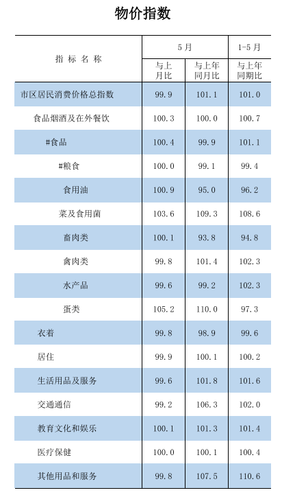 2026年1-5月物价指数 _ 统计月报 _ 福州市人民政府门户网站